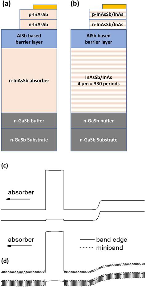 Layer Structures For A Bulk And B For The Sls Band Diagrams Are Download Scientific