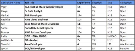 raju d on linkedin c2crecruiters c2cpositions c2croles c2cvendor
