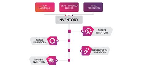 Inventory Control PROPEL INDUSTRIES