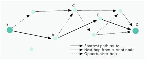 Cooperative Routing Download Scientific Diagram