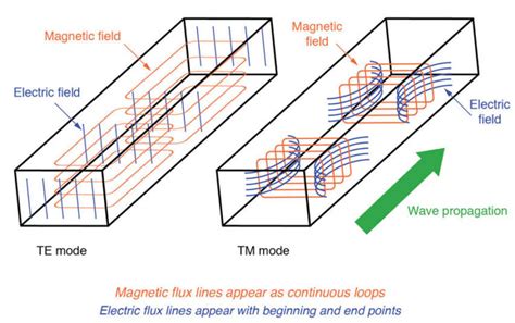 What Is Waveguides Characteristics Parameters And Its Types