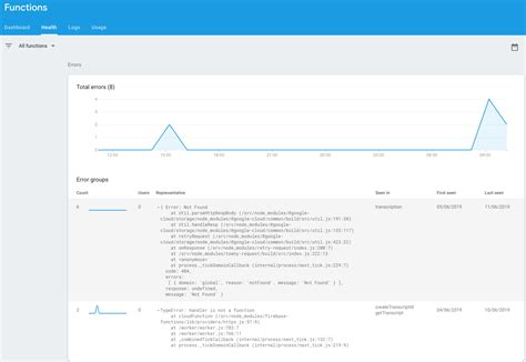Uncaught In Promise FirebaseError Missing Or Insufficient Permissions Issue 88 Nrkno