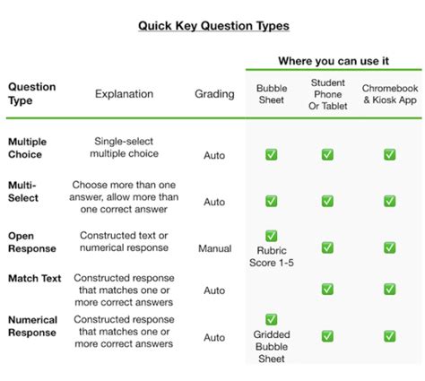 Quick Key Does More Than Just Multiple Choice And Gridded Response Validated Learning Quick