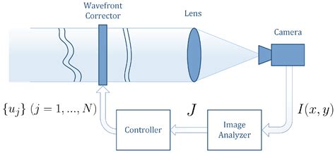 Coolmomentum Spgd Algorithm For Wavefront Sensor Less Adaptive Optics