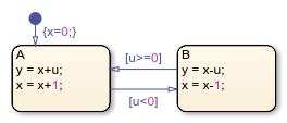 Execute And Unit Test Stateflow Chart Objects MATLAB Simulink