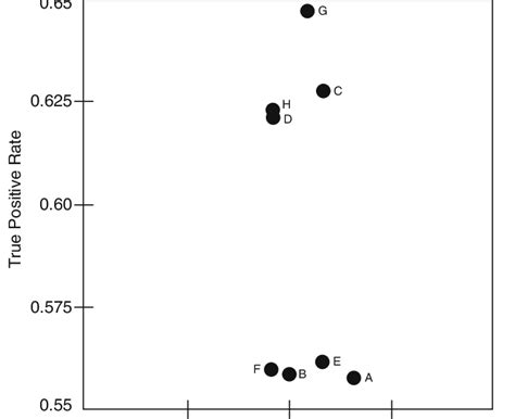 discrete roc graph for the eight testing conditions download