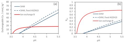 SOIL Relations Dynamic Modelling Of Weathering Rates The Benefit Over Steady State Modelling