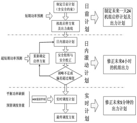 Multi Time Scale Power System Robustness Scheduling System Design