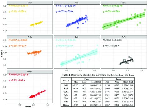 linear regression and correlation values together with descriptive