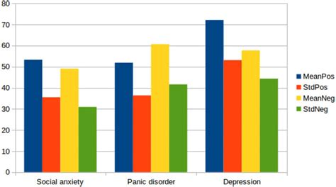Sentiment Values Average And Standard Deviation For Patient Messages