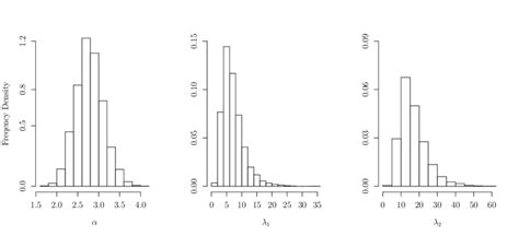 Histogram Of The Posterior Samples Download Scientific Diagram