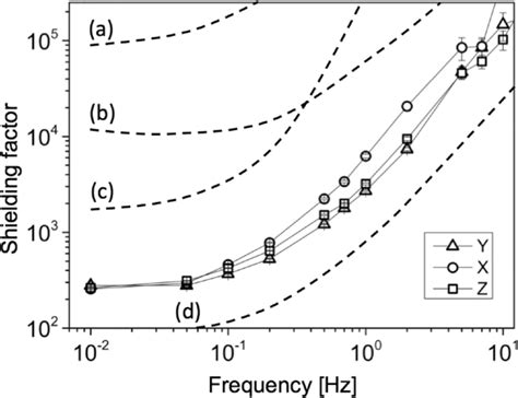 The Shielding Factor Sf As A Function Of Frequency An External