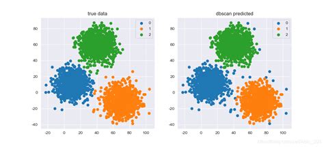机器学习模型对比 无监督学习 meanshift dbscan gmm 和 监督学习 knn 附代码数据集 from sklearn