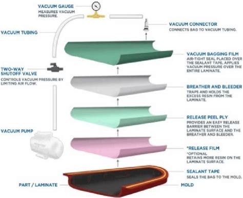 Set Up For Vacuum Bagging Process Download Scientific Diagram