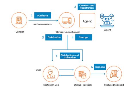 It Asset Management Alcor Solutions Inc