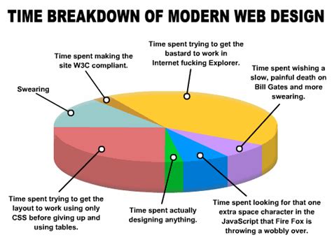 Should I Strictly Follow Every Single Html And Css Standard