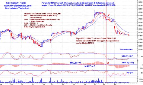 Catatan Harian Parameter Ema Macd