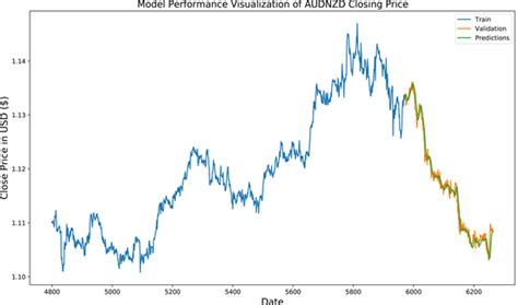 A Hybrid Neural Network Model Based On Transfer Learning For Forecasting Forex Market