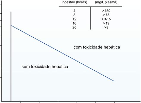 Nomograma De Rumack Matthew Para Intoxicação Por Paracetamol Adaptado Download Scientific