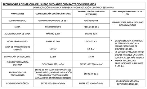 Rapid Impact Compaction