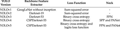 The Comparison Of YOLO Algorithms In Different Versions Download Scientific Diagram