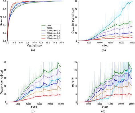 Figure 1 From Token Level Direct Preference Optimization Semantic Scholar