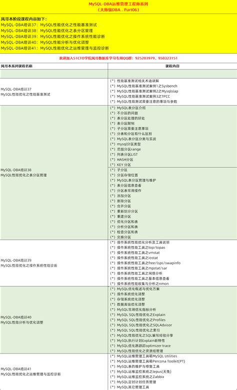 Mysql Dba培训37：mysql性能优化之性能基准测试【共9课时】mysql课程 51cto学堂