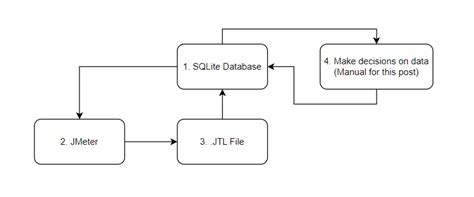 performance testing artificial intelligence and machine learning