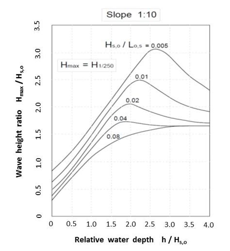 24 Wave Transformation In The Surf Zone For 1 10 Slope Based On Goda Download Scientific