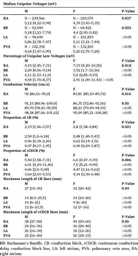 Table 2 From How Sex Affects The Sinus Rhythm Heartbeat Semantic Scholar