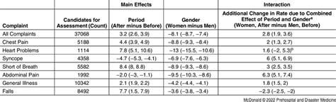 Sex And Gender Equity In Prehospital Electrocardiogram Acquisition