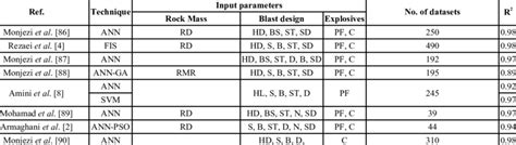 Prediction Of Flyrock Due To Blasting Using Computational Techniques Download Scientific Diagram