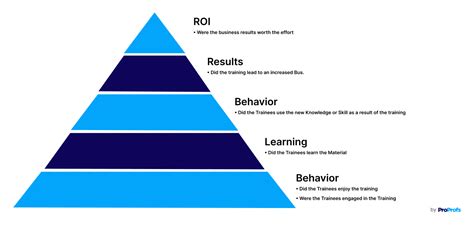 How To Measure Training Effectiveness In 2025
