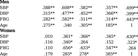 Correlation R Between Cardio Metabolic Risk Factors With Bmi Wc Download Scientific Diagram
