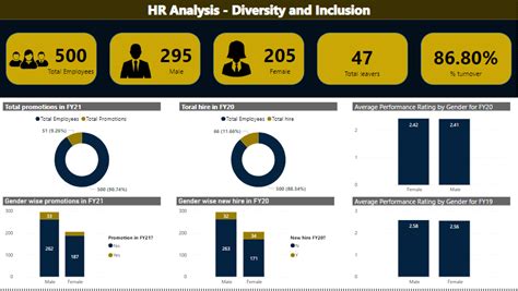 GitHub Nikhil Halvankar Diversity And Inclusion Power BI Project