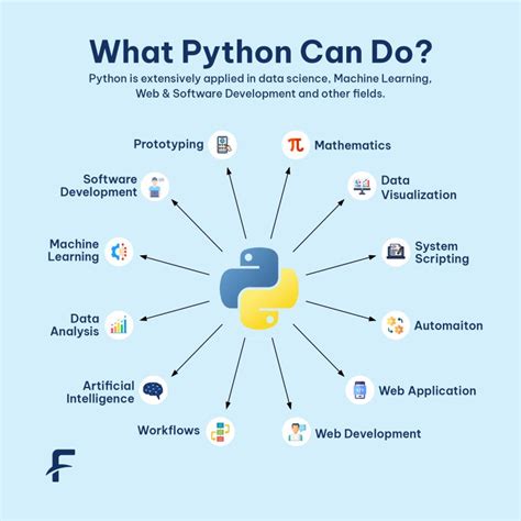 fcodelabs python programing fcode labs