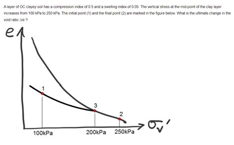 Solved A Layer Of OC Clayey Soil Has A Compression Index Of Chegg Com
