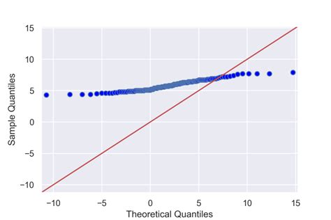 [statistics][python][統計]与えられたデータの分布について確認する de novo