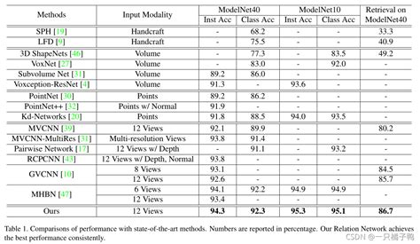 [论文解读]learning relationships for multi view 3d object recognition modelnet10数据集介绍 csdn博客