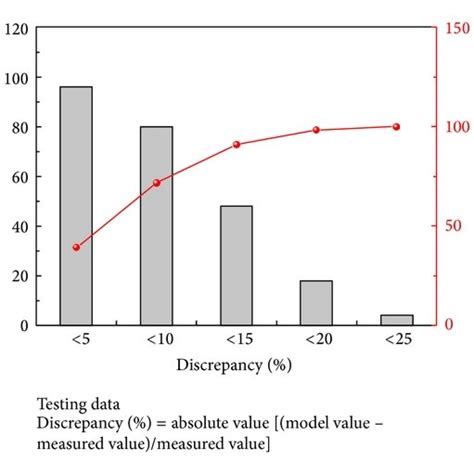 Independent Data Test Of The Model A Cross Correlation Graph Of The Download Scientific