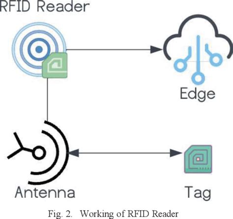 Figure 2 From Leveraging The Synergy Of Edge Computing And Iot In