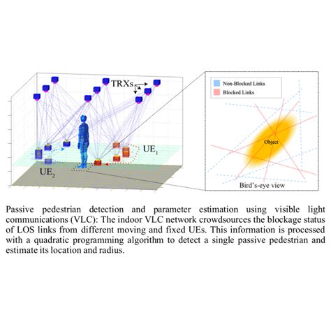 Illustration Of An Indoor Vlc System Where The Blockage Status Of Los Download Scientific
