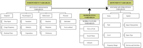 The Conceptual Model Of Soundscape Perception Based On Working Download Scientific Diagram