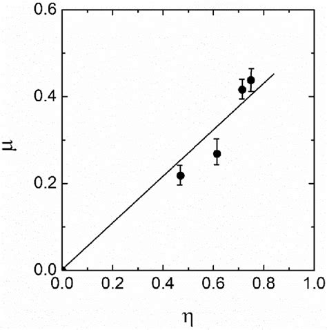 Relative Coverage μ Vs Inhibition Efficiency η For Steel In 10 M