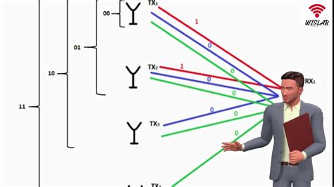 Multiple Input Multiple Output With Antenna Number Modulation And Adaptive Antenna Selectionmimo