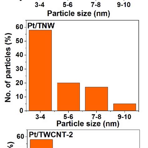 S Histogram Showing The Pt Particle Size Distribution For Ptmwcnt Download Scientific