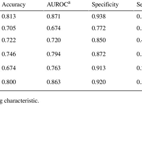 Test Set Performance Of Each Model With All Features Download