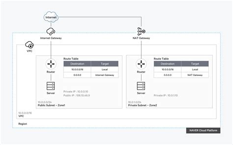Ncp Vpc와 Publicprivate Subnet 간단 개념 정리