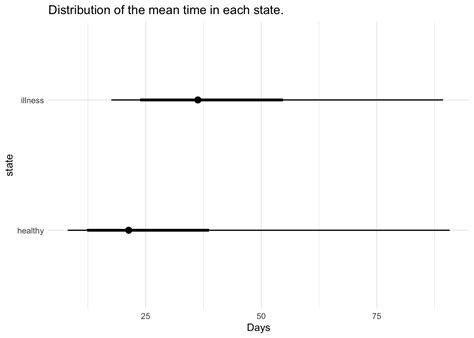 bayesian inference and functional programming multi state models