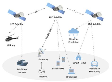 Model Of A Joint Sensing And Communications Enabled Leo Satellite